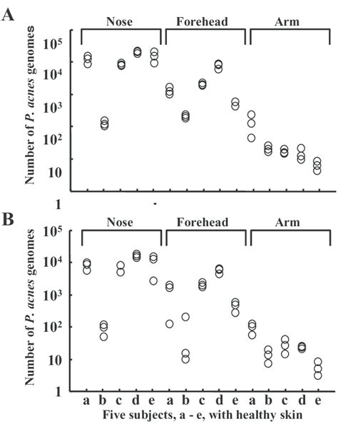 Reproducibility Of The Assays Intra Assay A And Inter Assay B