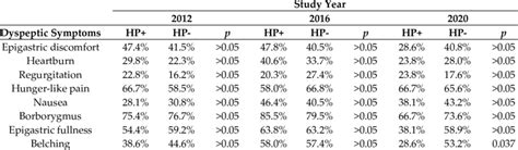 Prevalence Of Upper Gastrointestinal Tract Symptoms In H Download