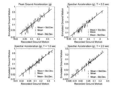 Spectral Acceleration Statistics From Ten Simulations Vs Recorded Download Scientific Diagram