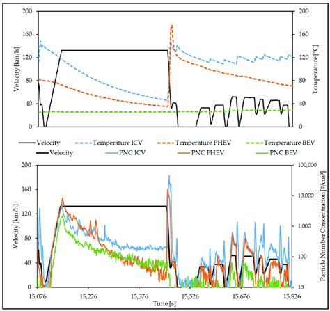 Evolution Of Temperatures And Particle Number Concentrations Spn