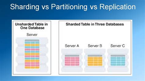 Sharding Foundation And Application Youtube