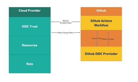 Who Is Issued The Id Token In The Github Actions Oidc Workflow By