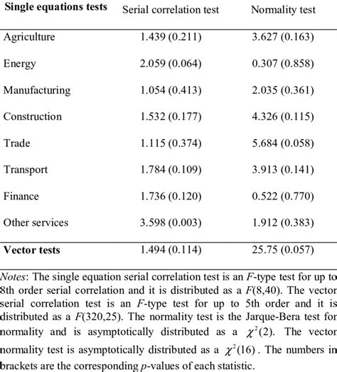 Residual Misspecification Tests In The Var Model Download Table