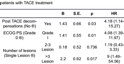 Independent Prognostic Variables Affecting The Survival Of Download Scientific Diagram