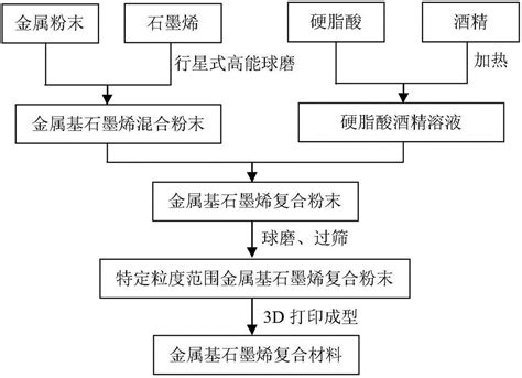 Method For Preparing Titanium Based Graphene Composite Material Through 3d Printing Technology