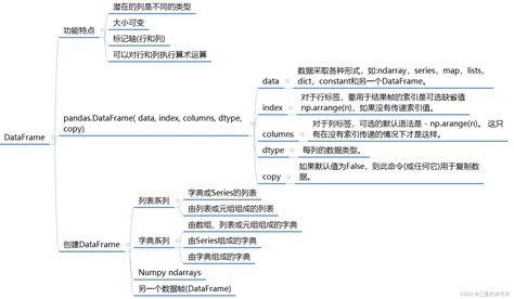 Pandas总结与思维导图pandas 基础导图 Csdn三度的冰可乐的博客 Csdn博客