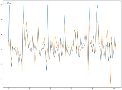 Boston Housing Dataset — Tecnologie And Software Di Data Science