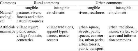 Categorisation Matrix Of The Common Types 3 Download Scientific Diagram