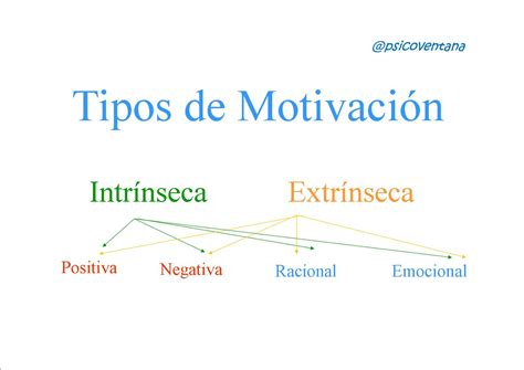 Psicoventana Tipos De Motivación