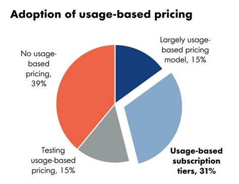 Chargebee On Linkedin Saasresolutions Saas Benchmarks Usagebasedbilling