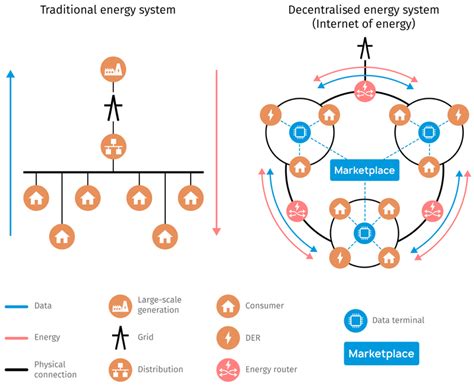 The Role Of Distributed Energy Resources And Associated Business Models