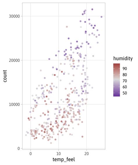 Engaging And Beautiful Data Visualizations With Ggplot2