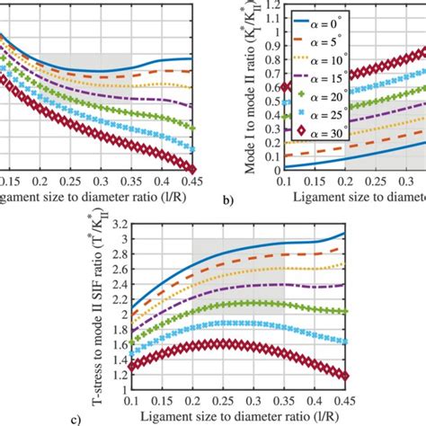 A Stress Field Around The Crack Tip In The Cartesian Coordinate Download Scientific Diagram