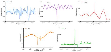 Sustainability Free Full Text Landslide Displacement Prediction Based On Ceemdan Method And