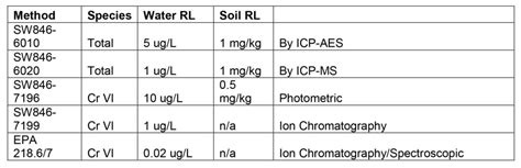 Chromium Speciation Phase Separation Science