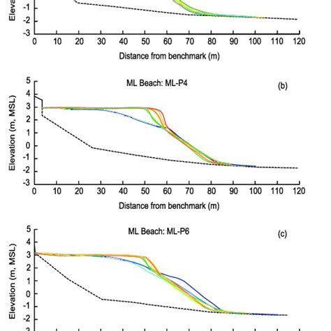 Time Evolution Of Both Beach Foreshore Slope And Percentage Of Download Scientific Diagram