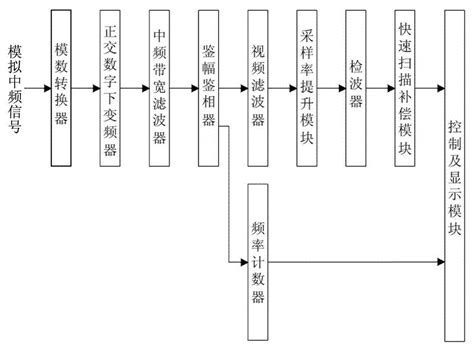 All Digital Intermediate Frequency Spectrum Analyzer And Spectrum Analyzing Method Eureka