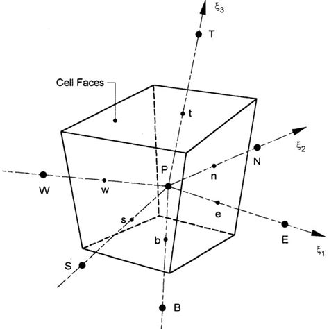 A Typical Control Volume In Curvilinear Coordinates Download