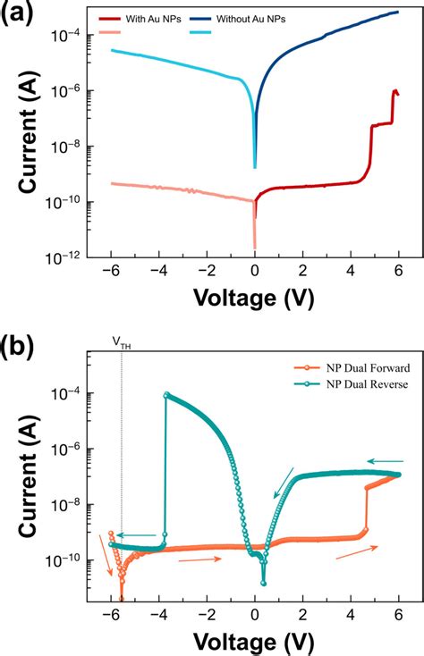 A Currentvoltage Characteristic Of The Sample With And Without Au