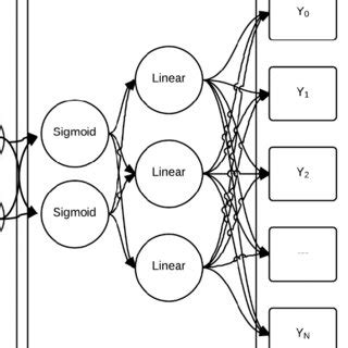 An Auto Associative Multi Layer Feed Forward Neural Network For