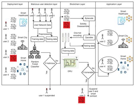 Mathematics Free Full Text Deep Learning Based Malicious Smart Contract And Intrusion