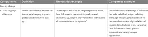 Content Coding Of Diversity Statement Components 1 Download Content Coding Of Diversity Statement Components 1 Download