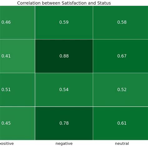 Jaccard Similarity Scores Between Customers Satisfaction And Problem