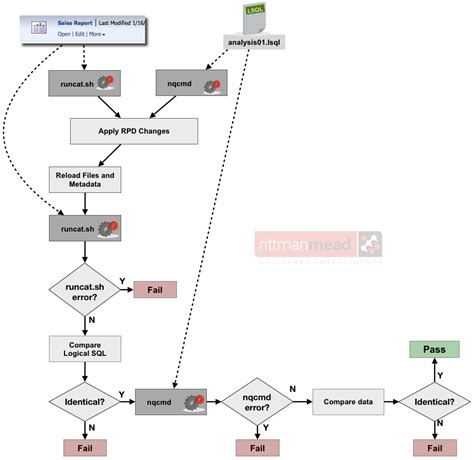 automated regression testing for obiee