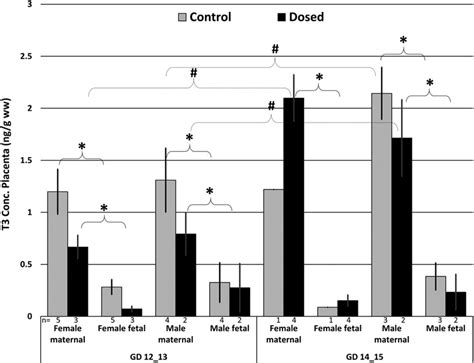 T3 Concentration In Maternal And Fetal Placenta Stratified By Gd Sex