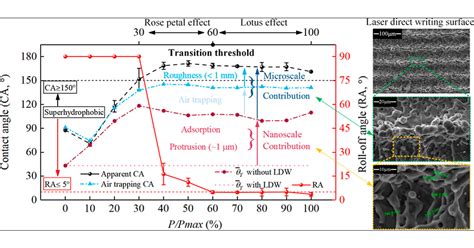 Wetting State Transition Of Laser Direct Writing Aluminum Surface Based On Coupling Effect Of