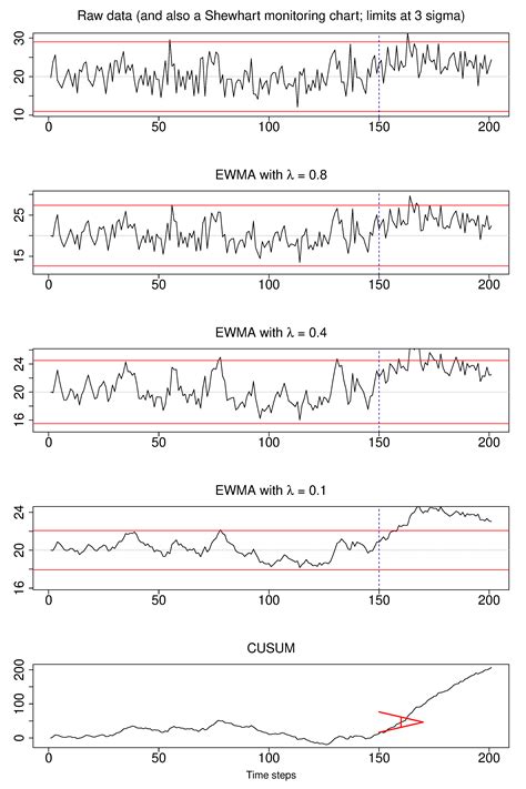 3 6 ewma charts — process improvement using data