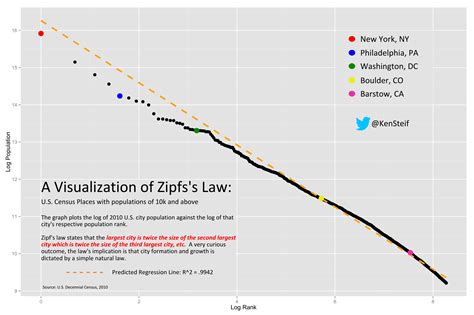Data Visualizations Urban Spatial