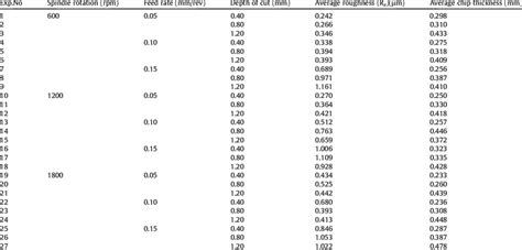 Influence Of Process Variables On Output Parameters Download