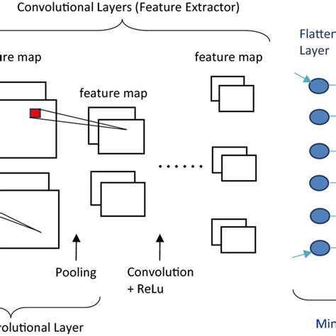 Structure Of The Proposed Convolutional Neural Network Download Scientific Diagram