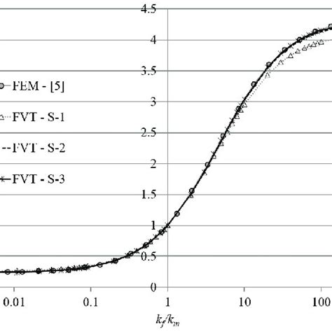 Normalized Effective Transverse Thermal Conductivity Of The Composite