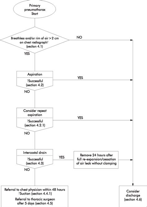 Figure 3 From Pneumothorax Bts Guidelines For The Management Of Spontaneous Semantic Scholar