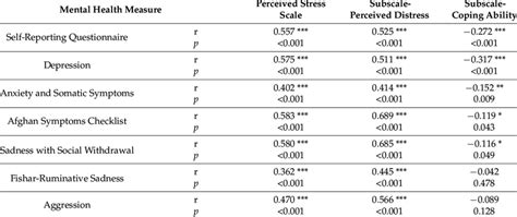 Correlation Analyses For Mental Health Scores And Perceived Stress And