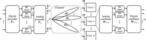 Figure 1 From Zf Based Downlink Hybrid Precoding And Combining For Rate Balancing In Mmwave