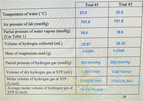Solved 2 Calculate The Partial Pressure Of Hydrogen Gas Chegg Com