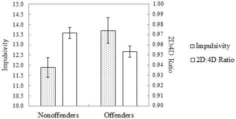 Error Bars Represent Standard Error Around The Mean Download Scientific Diagram