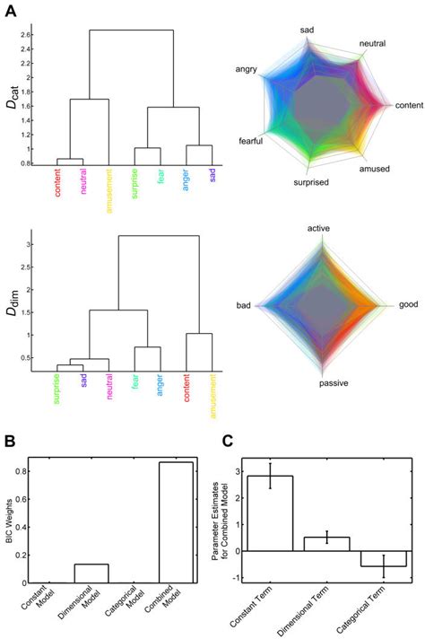 Categorical And Dimensional Models Of Emotion A Hierarchical Download Scientific Diagram