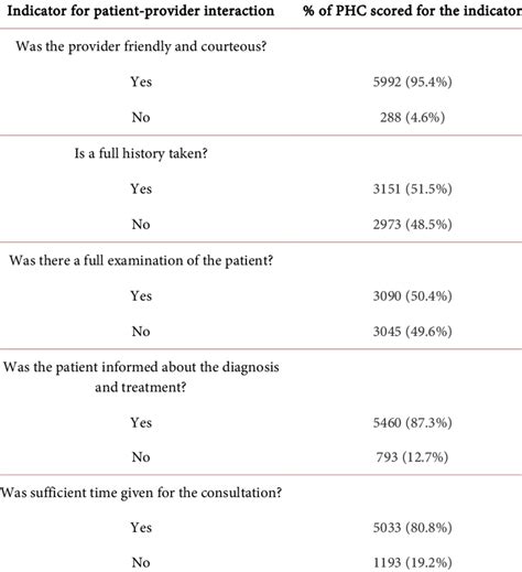 Performance Of Phc Facilities In Patient Provider Interaction