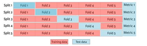 Hold Out Vs Cross Validation In Machine Learning By Jaz Allibhai Medium