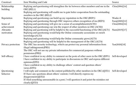 Table 1 From Antecedents Of Questioning Behaviors In Online Knowledge