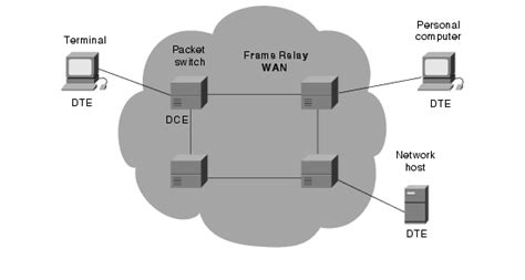 How Frame Relay Works Frame Relay Switch Frame Relay Switches Telco Frame Relay Switches Edge