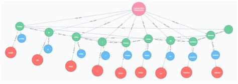 4 The Syntactic Morphosyntactic And Conceptual Relation In A Sentence Download Scientific