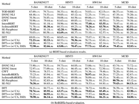 Revisit Few Shot Intent Classification With Plms Direct Fine Tuning Vs Continual Pre Training