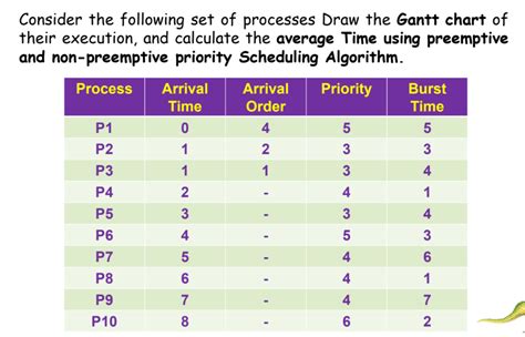solved consider the following set of processes draw the