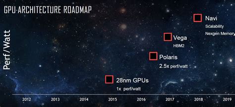 Amd Unveils Gpu Roadmap Polaris Offers X Performance Per Watt May Utilize Gddr