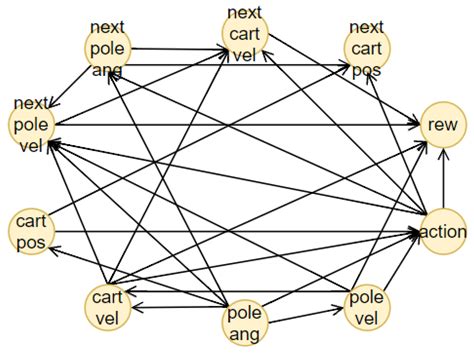 A Bayesian Network Approach To Explainable Reinforcement Learning With
